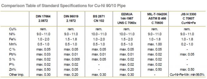 Copper Nickel CuNi 90 / 10 C70600 Butt Weld Fittings With DN20 - 500 Size